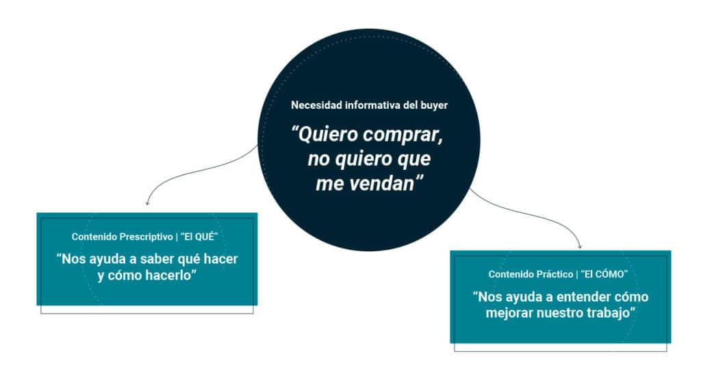 Claves y fases del proceso de compra del consumidor B2B - Pinchaaqui.es